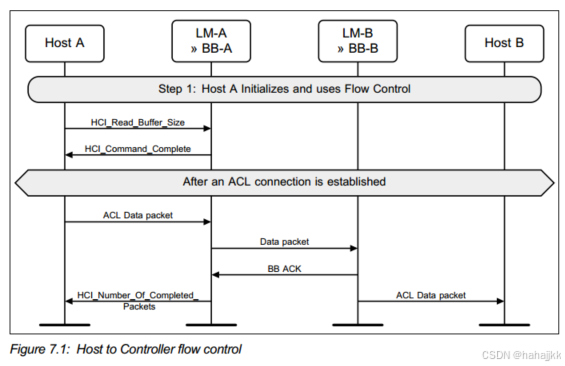 BR/EDR——Buffer managemnet，flow control_br flow修改需要有ecn编号及状态-CSDN博客