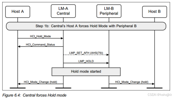 BR/EDR——Sniff and hold modes_hci mode-CSDN博客