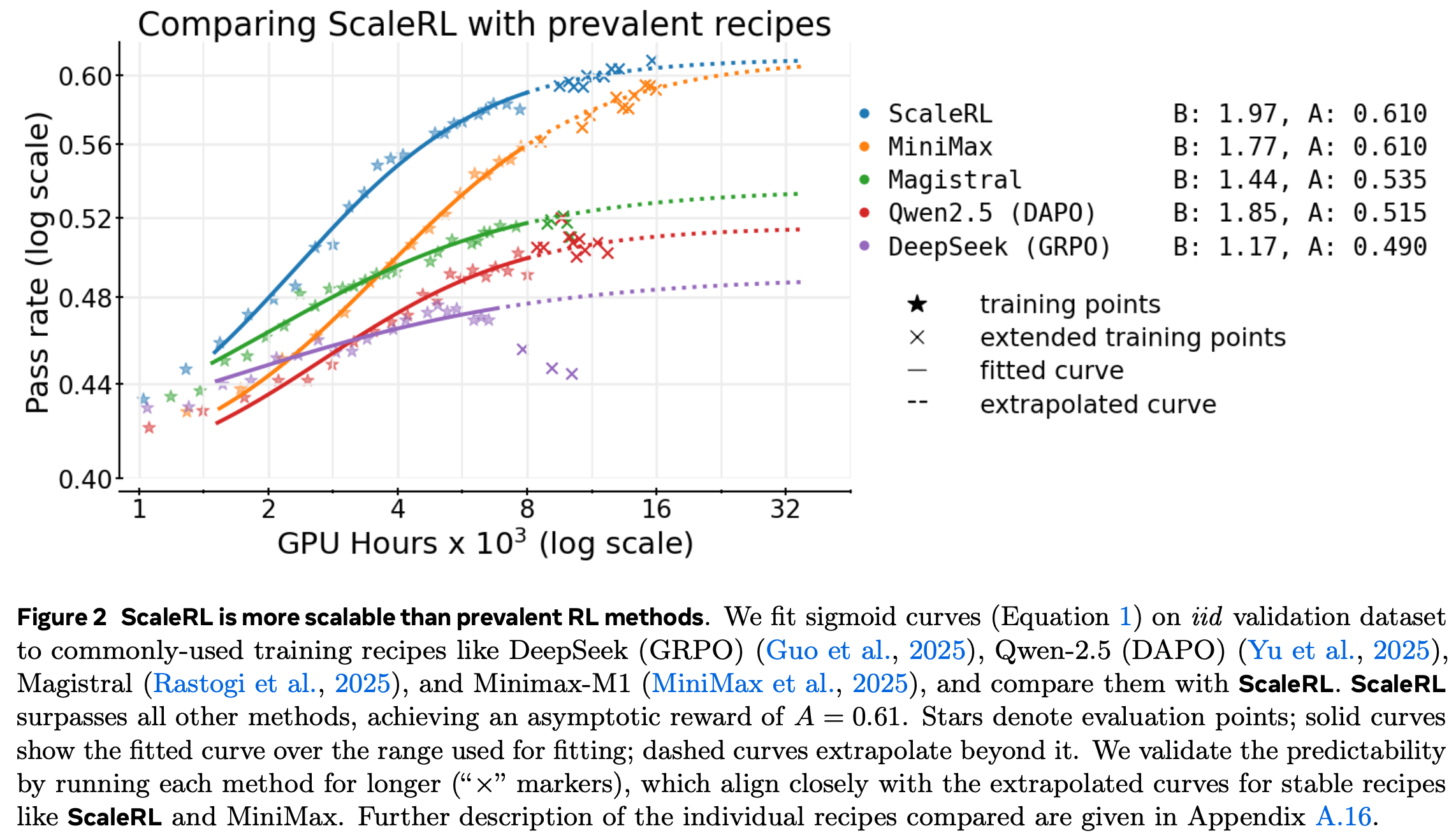 RL 论文精读（二）The Art of Scaling Reinforcement Learning Compute for LLMs-CSDN博客