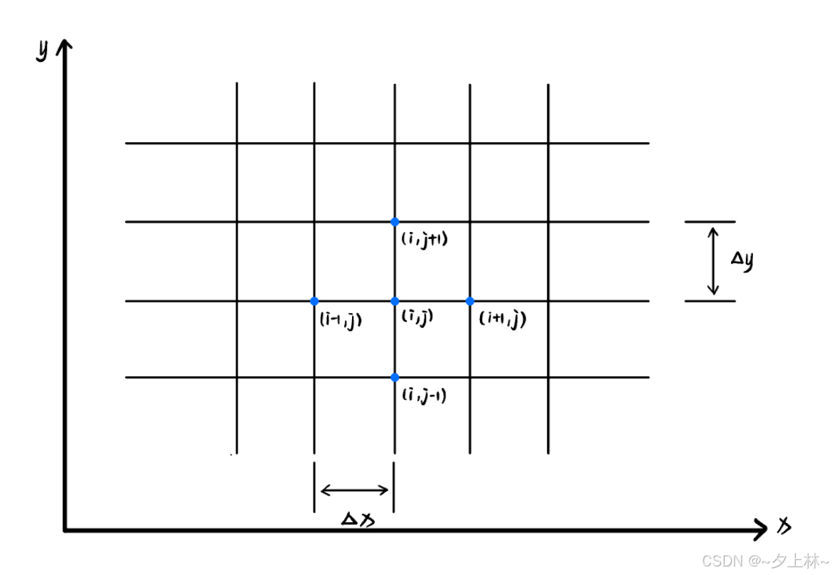 有限差分法-CSDN博客