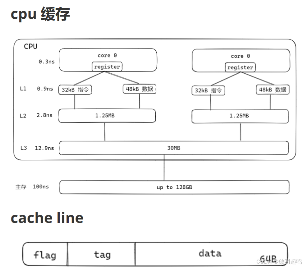 【硬件底层】一次过讲清 CPU 的三级缓存、MESI 缓存一致性协议和原子操作三者的关系_cpu mesi-CSDN博客