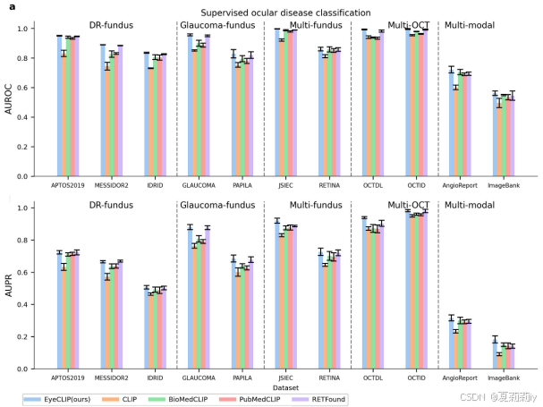 [arXiv 2024]EyeCLIP: A visual-language foundation model for multi-modal ophthalmic image ...