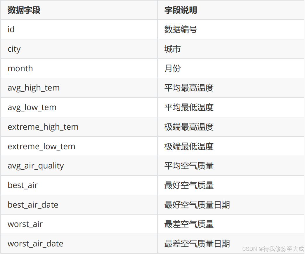 Pandas实践练习pandas实操作业题 Csdn博客