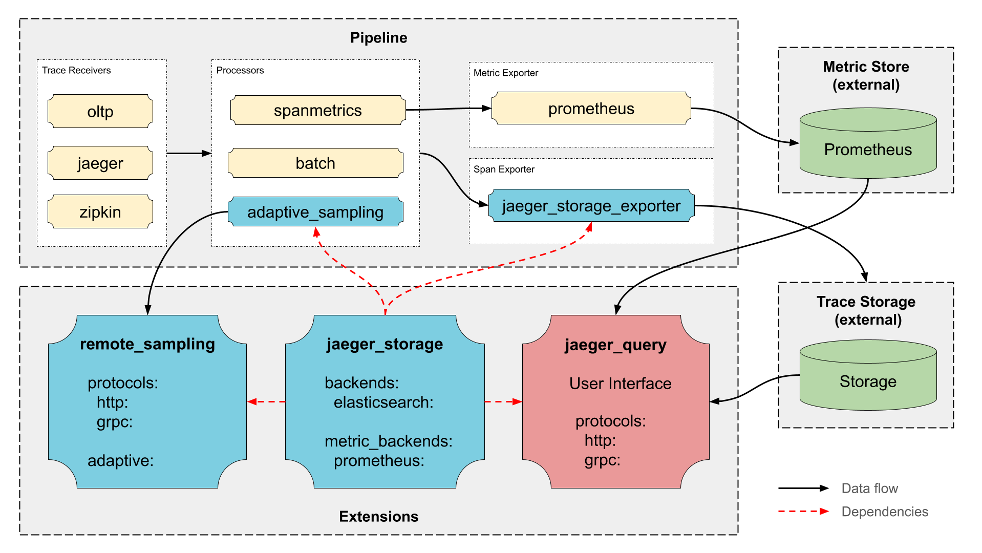 Jaeger开源分布式追踪平台深度剖析（一）Jaeger入门和环境搭建_jaeger ui-CSDN博客