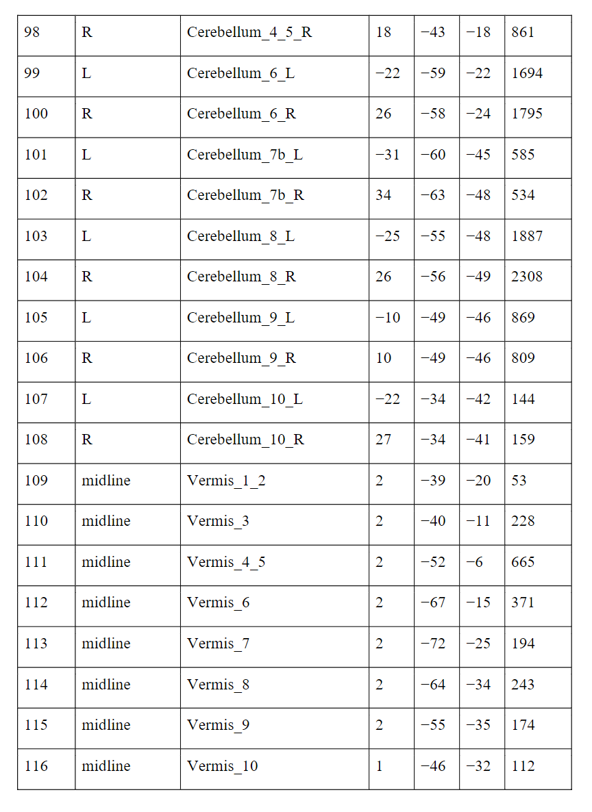 AAL图谱各个脑区坐标_aal模板对应mni坐标-CSDN博客