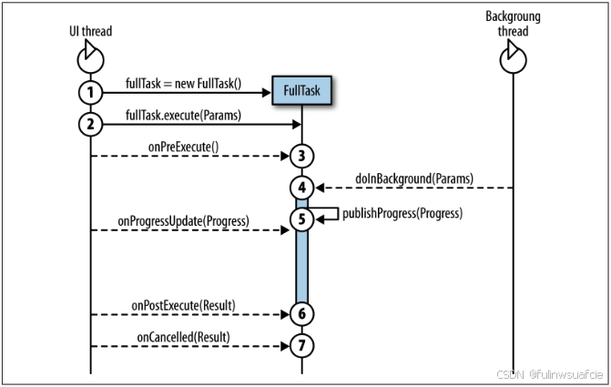 第十章：使用AsyncTask将后台任务绑定到UI线程_taskprogress.objects.get-CSDN博客