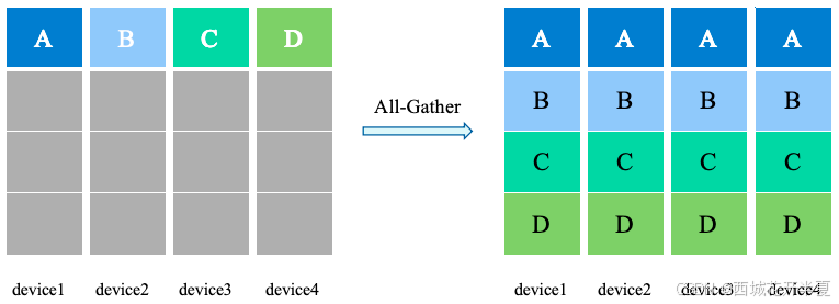 通信原语学习记录_reduce scatter-CSDN博客