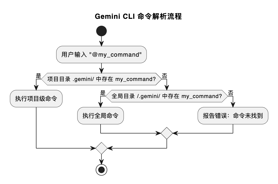 AI: 告别重复劳动, 用Gemini CLI自定义命令打造专属开发工具箱_geimini 开发工具-CSDN博客