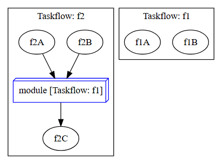 Taskflow概述 -- github官网翻译-CSDN博客