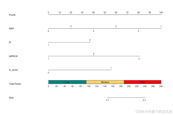 首发，scitable包一键生成带彩条（危险分层 Risk Stratification）的列线图_scitable包安装-CSDN博客