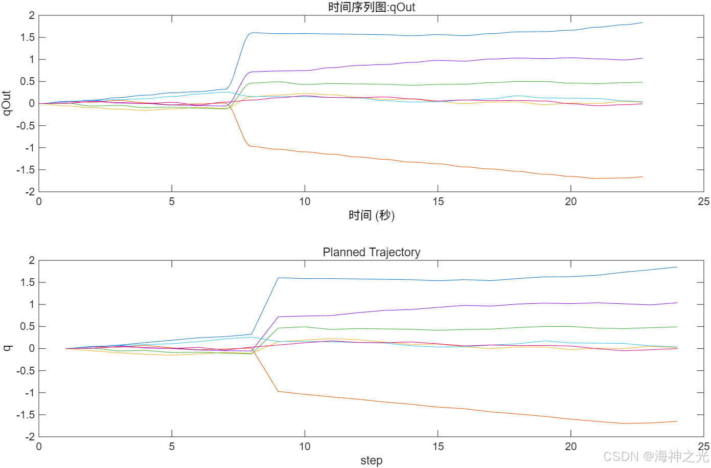 【机械臂控制】Sawyer机械臂的多目标RRT路径规划+轨迹跟踪控制+数据生成【含Matlab源码 14915期】-CSDN博客