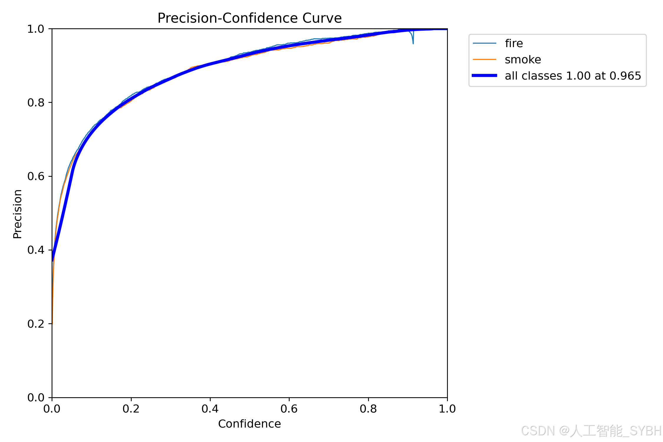 基于深度学习YOLOv11的火焰烟雾检测系统（YOLOv11+YOLO数据集+UI界面+登录注册界面+Python项目源码+模型）_# result = self.model( # frame ...