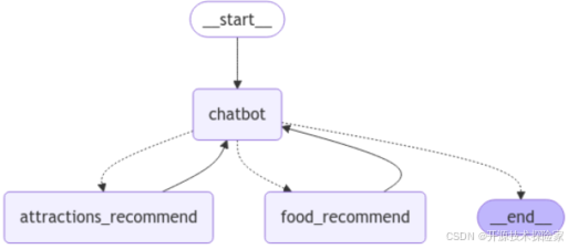 开源模型应用落地-LangGraph101-探索 LangGraph 的多分支处理（二）_langgraph 分支-CSDN博客