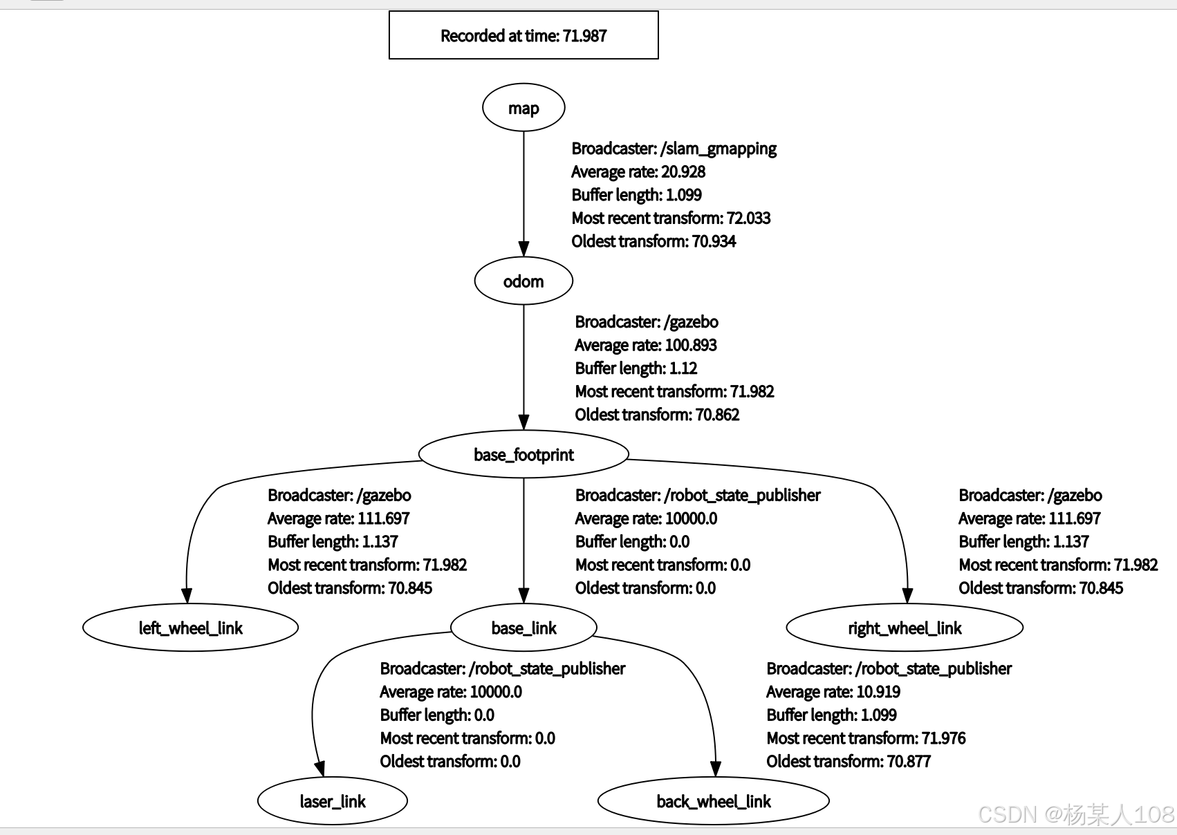 利用slam算法的gmapping建图出现no map received的问题-CSDN博客