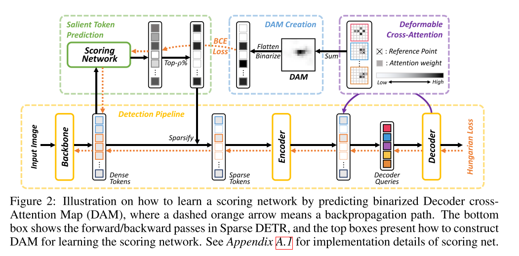 【Head-DETR系列（10）】Sparse DETR: efficient end-to-end object detection with learnable sparsity-CSDN博客