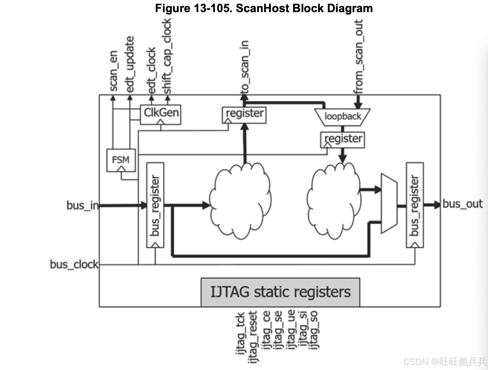 Tessent Scan Stream Network (SSN) 在芯片设计DFT中的架构、实现原理及组成_tessent ssn-CSDN博客