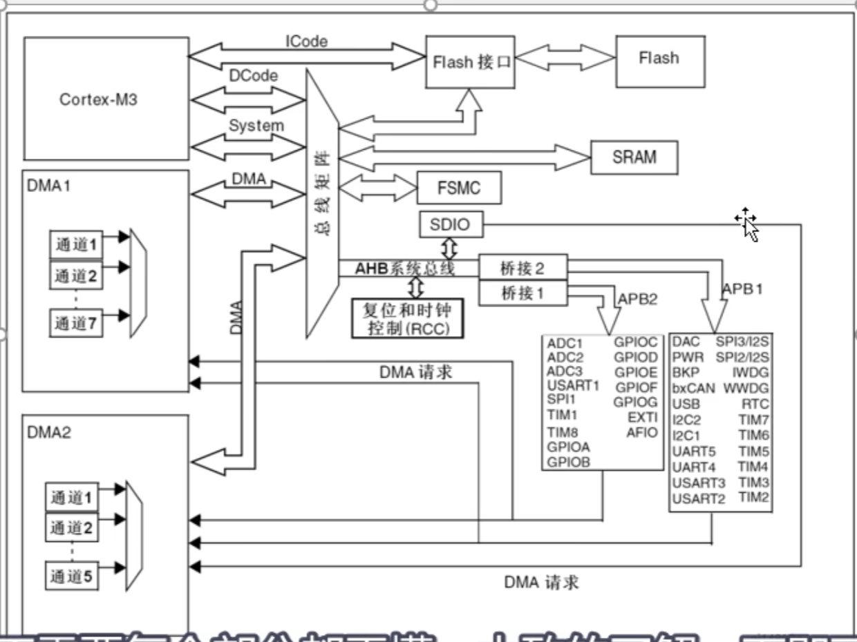 STM32学习记录 The Next Day！-CSDN博客