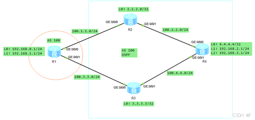 eNSP——BGP路由控制实验_ensp bgp-CSDN博客