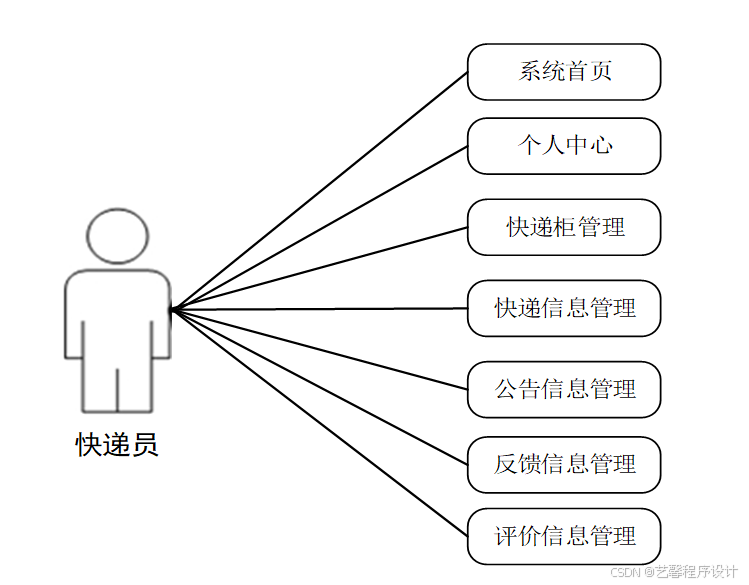 计算机毕业设计基于java的菜鸟驿站存取件管理系统设计与实现 基于java的校园快递存取管理系统开发与应用 菜鸟驿站智能存取件平台的设计与实现 Csdn博客