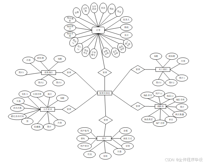 计算机毕业设计springboot校园二手物品交易平台系统 基于springboot的校园二手交易平台设计与实现 Springboot校园闲置物品交易系统开发 Csdn博客