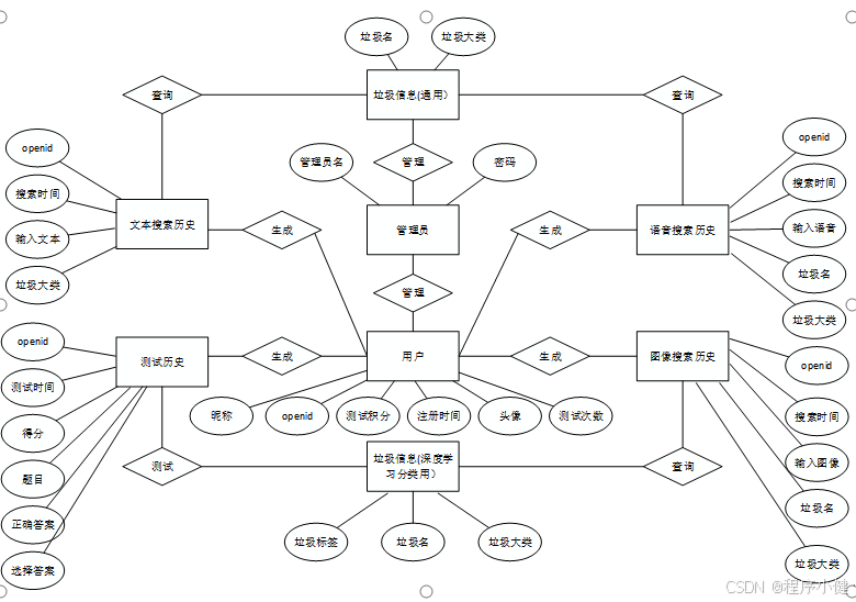 基于深度学习的生活垃圾智能分类系统（微信小程序resnet（可改yolo）mysqlvue管理端训练数据集论文）yolo垃圾识别分类小程序 Csdn博客