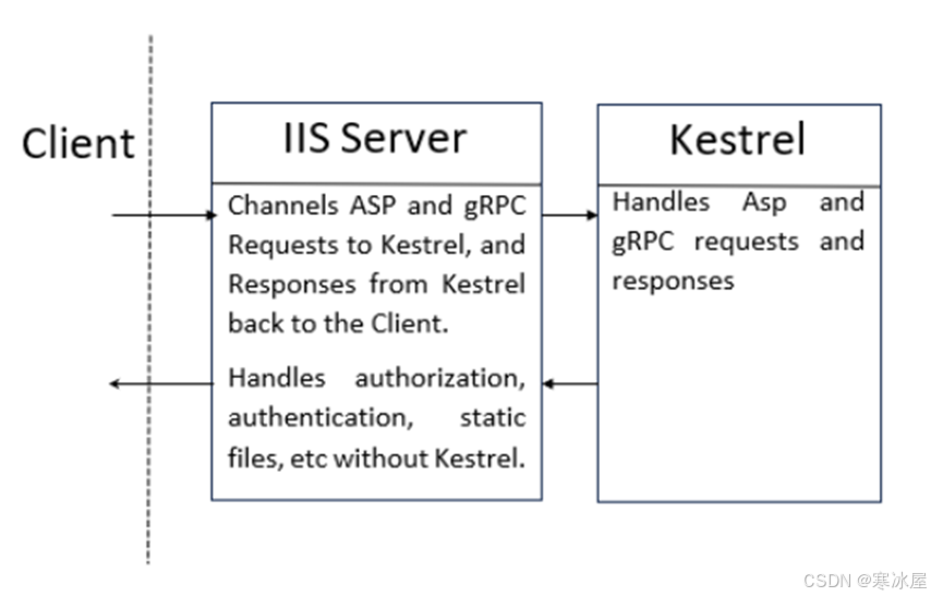 gRPC、.NET 8.0和Kestrel在简单示例中_net8 grpc-CSDN博客
