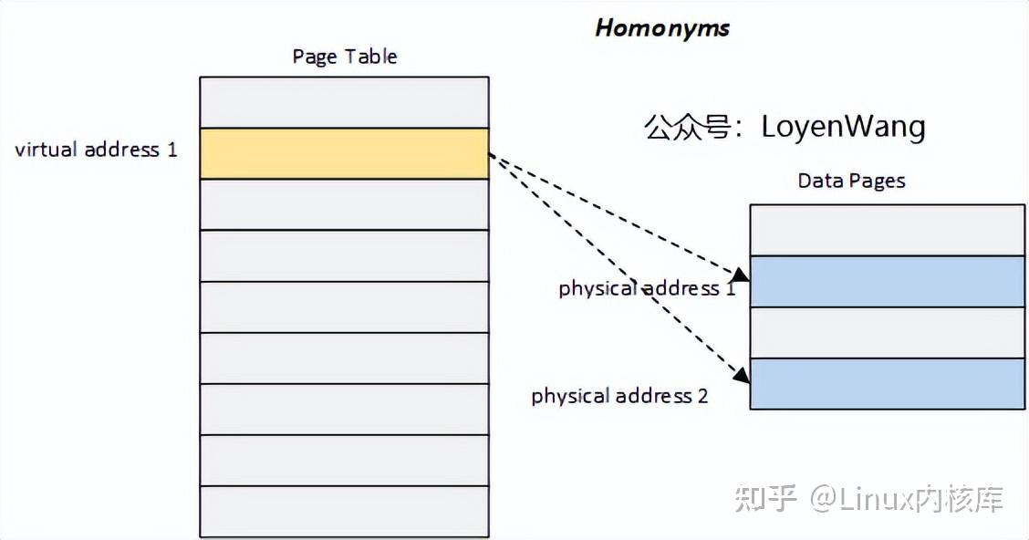 一文深入分析arm64 cache机制_arm64 cache l1 l2 l3-CSDN博客