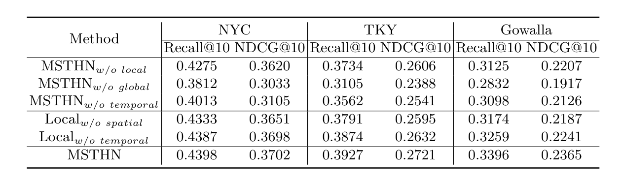【论文阅读】Multi-View Spatial-Temporal EnhancedHypergraph Network for Next POI Recommendation_multi ...