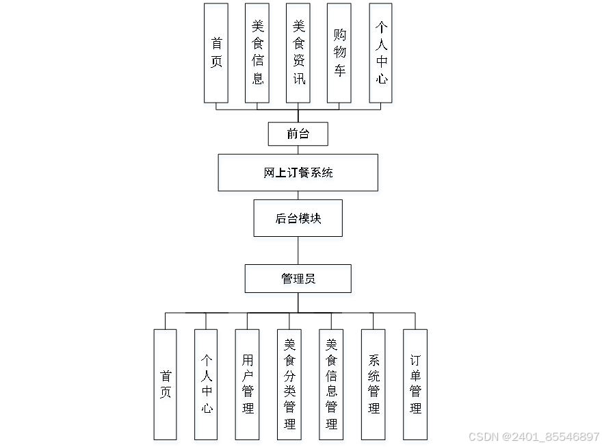 计算机毕业设计之springboot基于java的网上订餐系统的设计与实现 Csdn博客