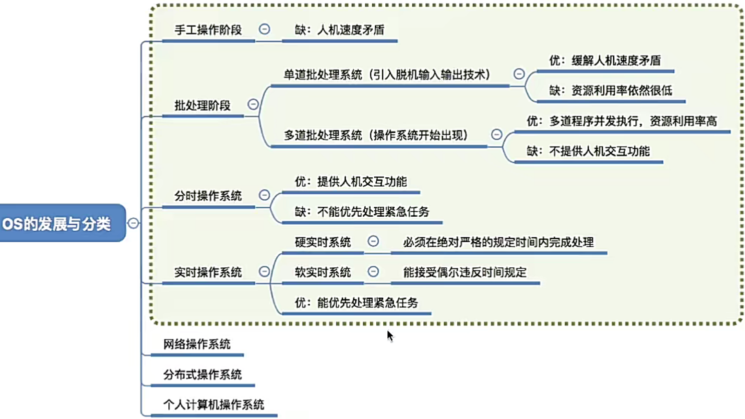 408—OS(笔记自用)_408os访问控制列表-CSDN博客