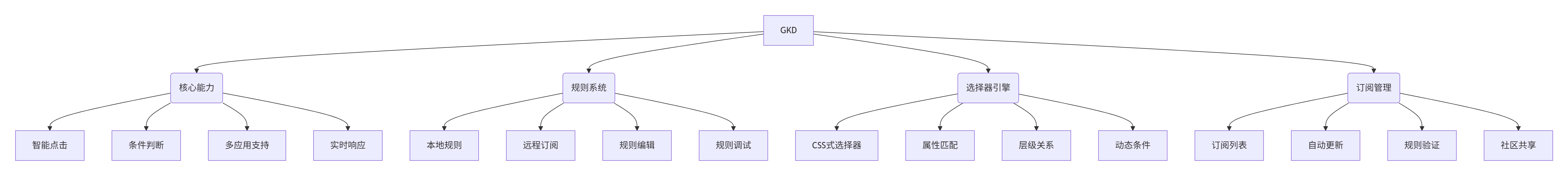 【GitHub项目推荐--GKD：Android自动化点击工具完全指南】_gkd github-CSDN博客