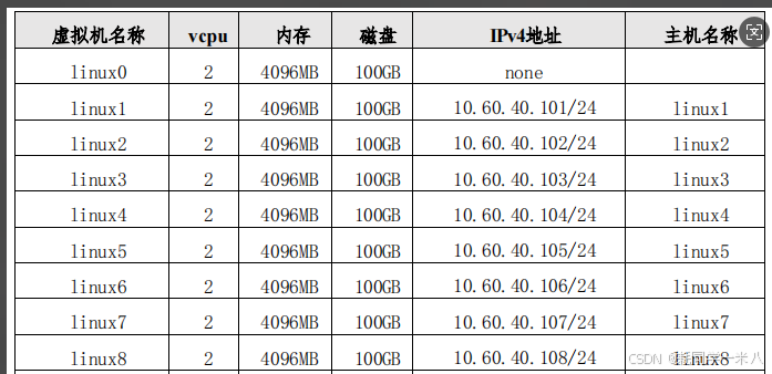 2024江苏省网络建设与运维省赛linux解析答案（整合）_网络运维省赛linux部分-CSDN博客