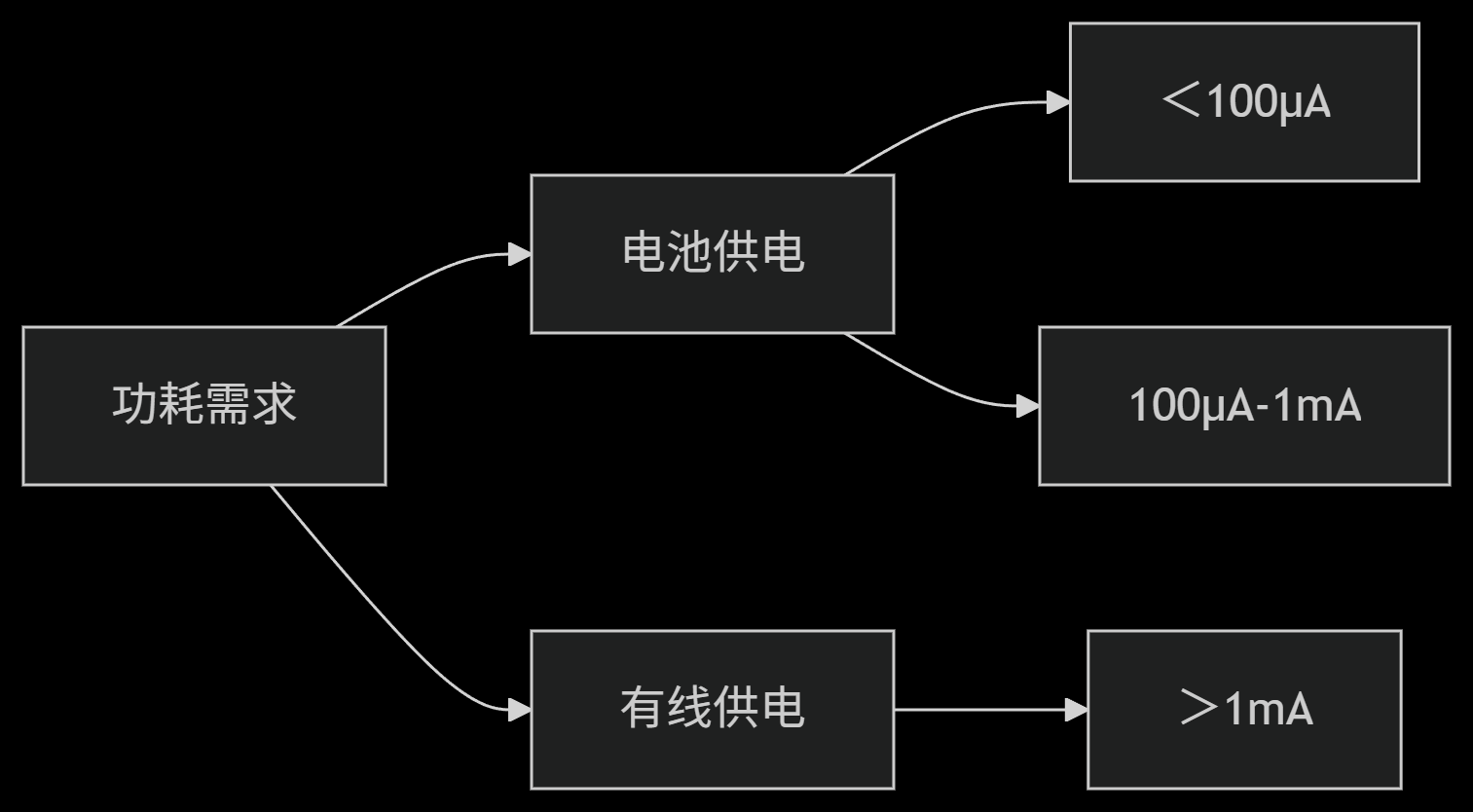 MEMS传感器选型指南：如何为IoT项目选择最合适的传感器_敏芯微(memsensing)mems芯片选型指南-CSDN博客