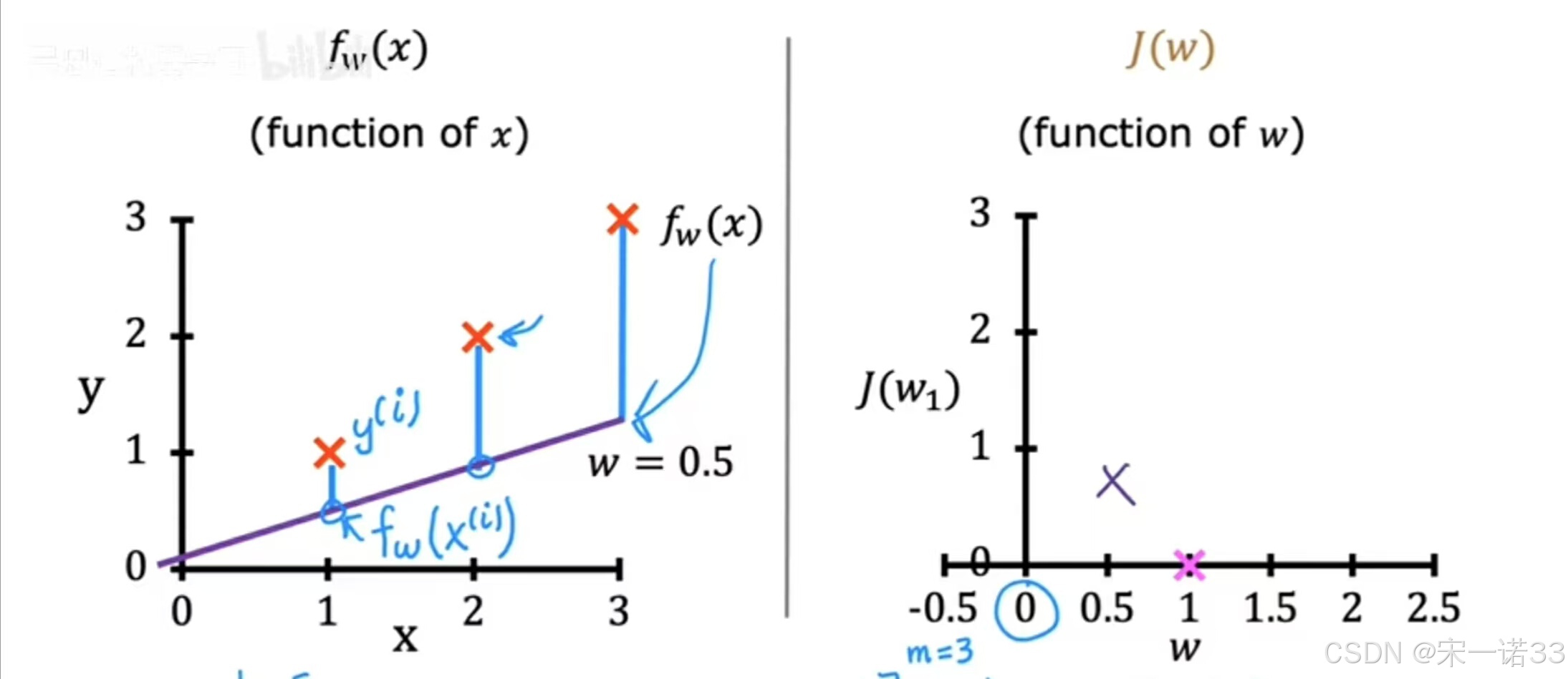 3.3—代价函数_fx=wx+b-CSDN博客