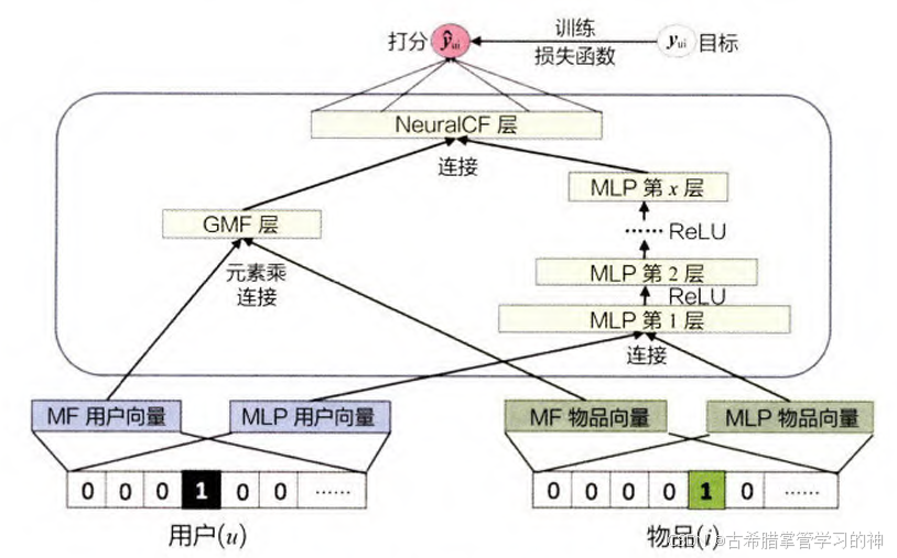 [搜广推]深度学习推荐模型（3）——NeuralCF模型-CSDN博客