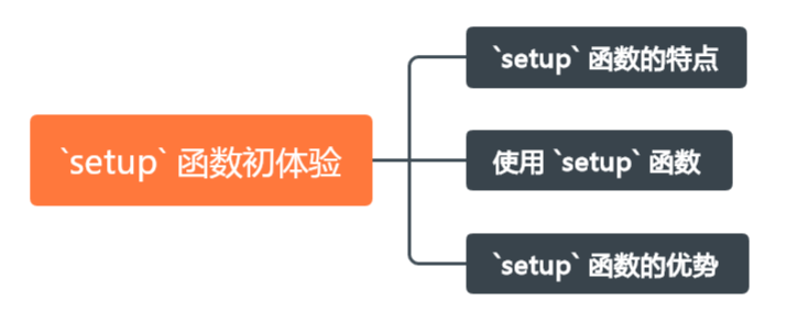 `setup` 函数初体验：Vue3 Composition API 的入口点_vue3 setup 初始入口-CSDN博客