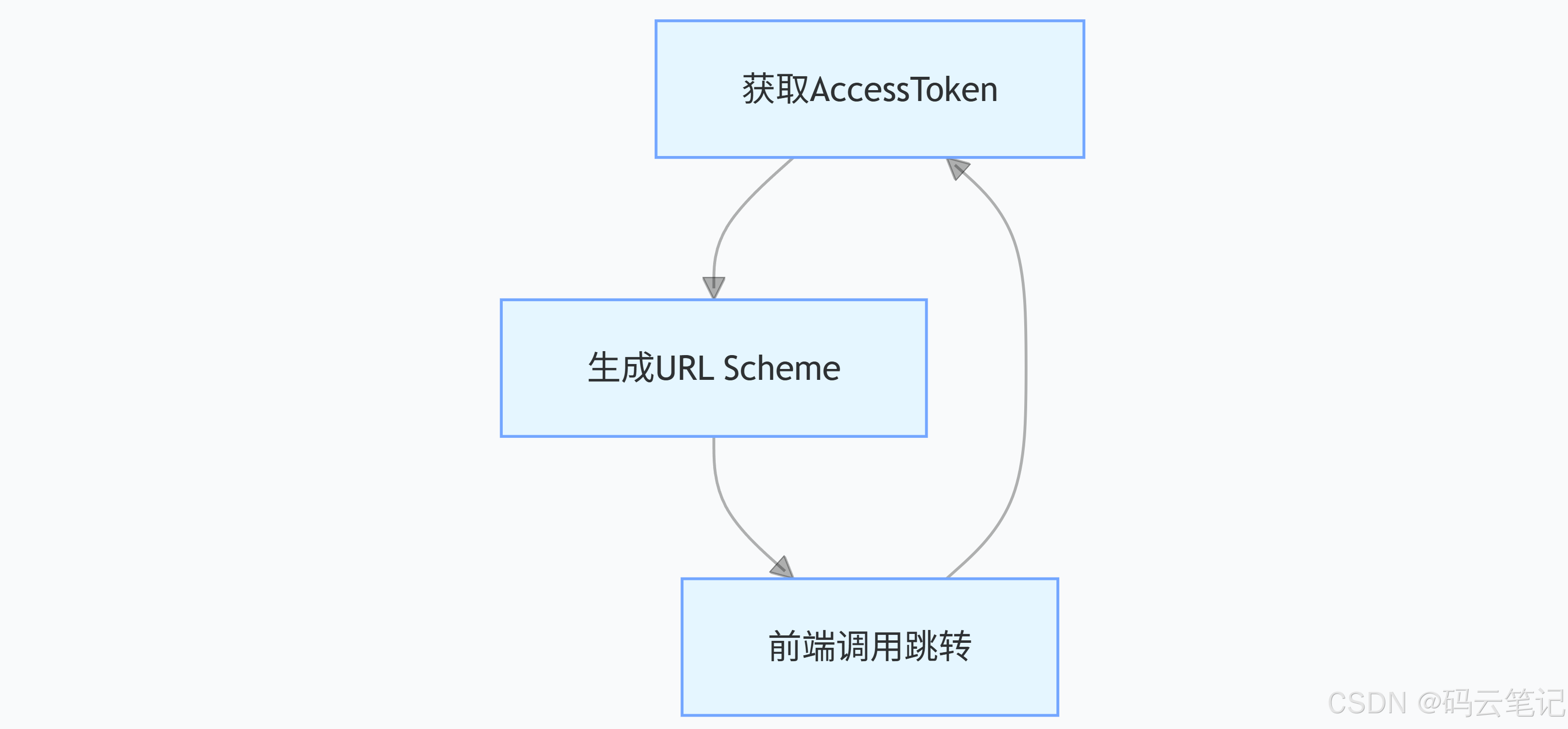 从零实现微信小程序 URL Scheme 动态生成与跳转：完整技术方案_微信小程序url scheme-CSDN博客