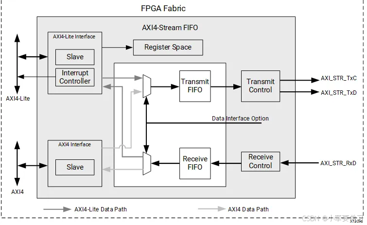 AXI Streaming FIFO IP核（二）：AXI Streaming FIFO IP的学习_axi4-stream fifo-CSDN博客