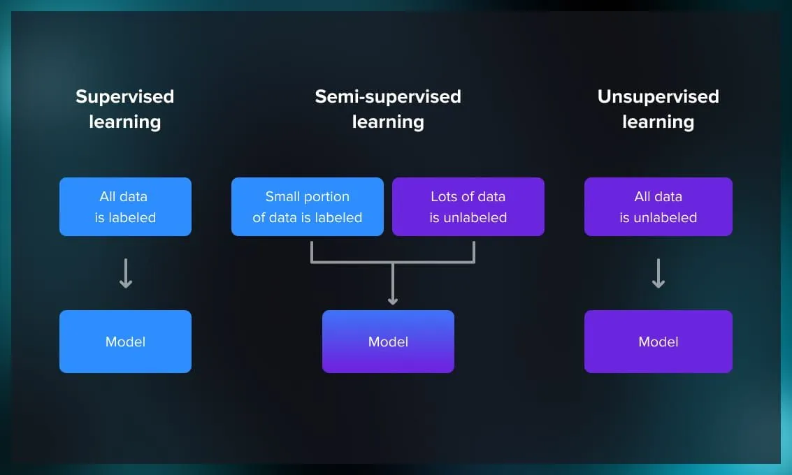监督（Supervised）、半监督（Semi-Supervised）、无监督（Unsupervised）、自监督（Self-Supervised）学习-CSDN博客
