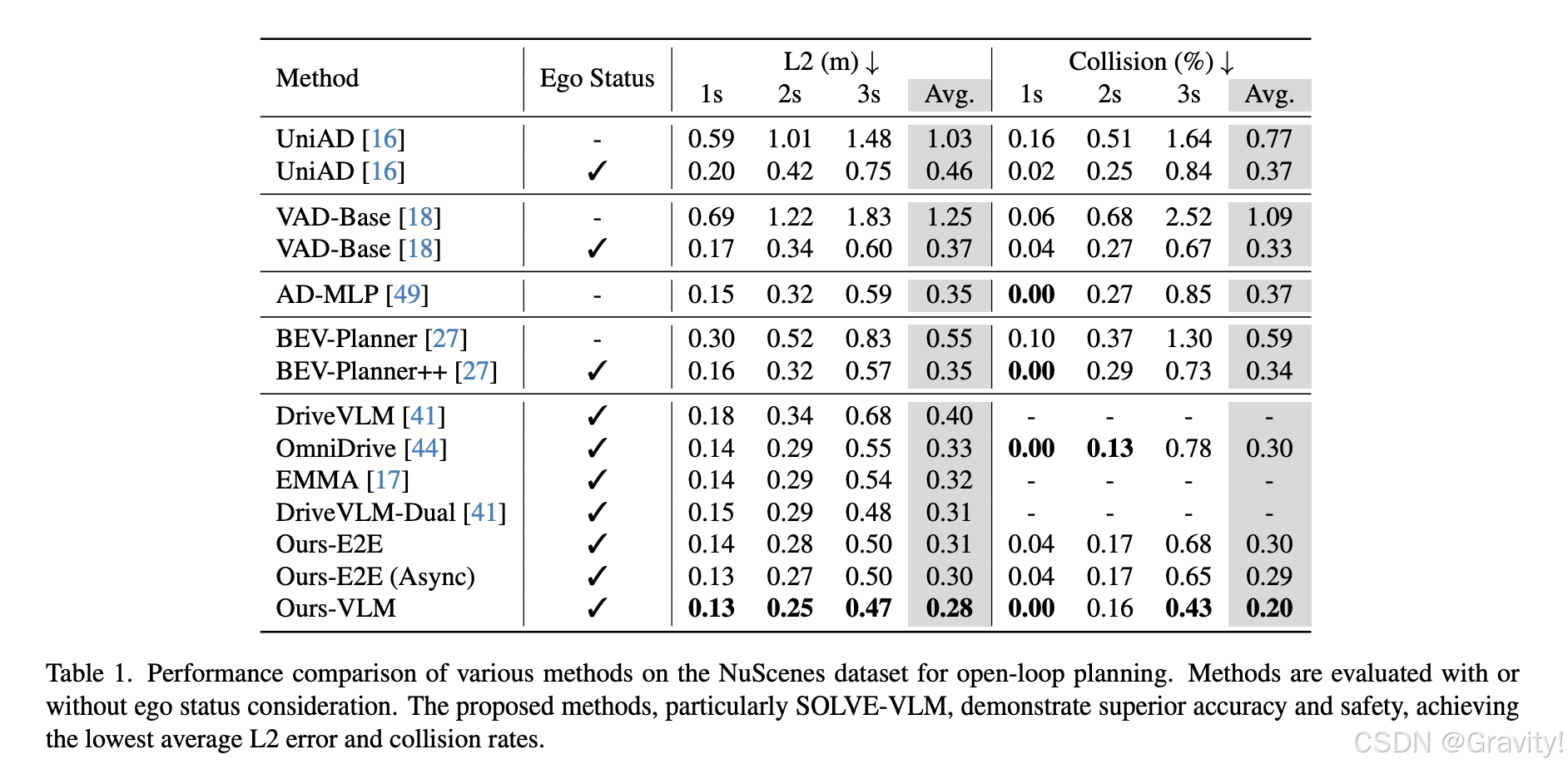 CVPR2025自动驾驶VLM论文笔记（一）：OmniDrive，SOLVE-CSDN博客
