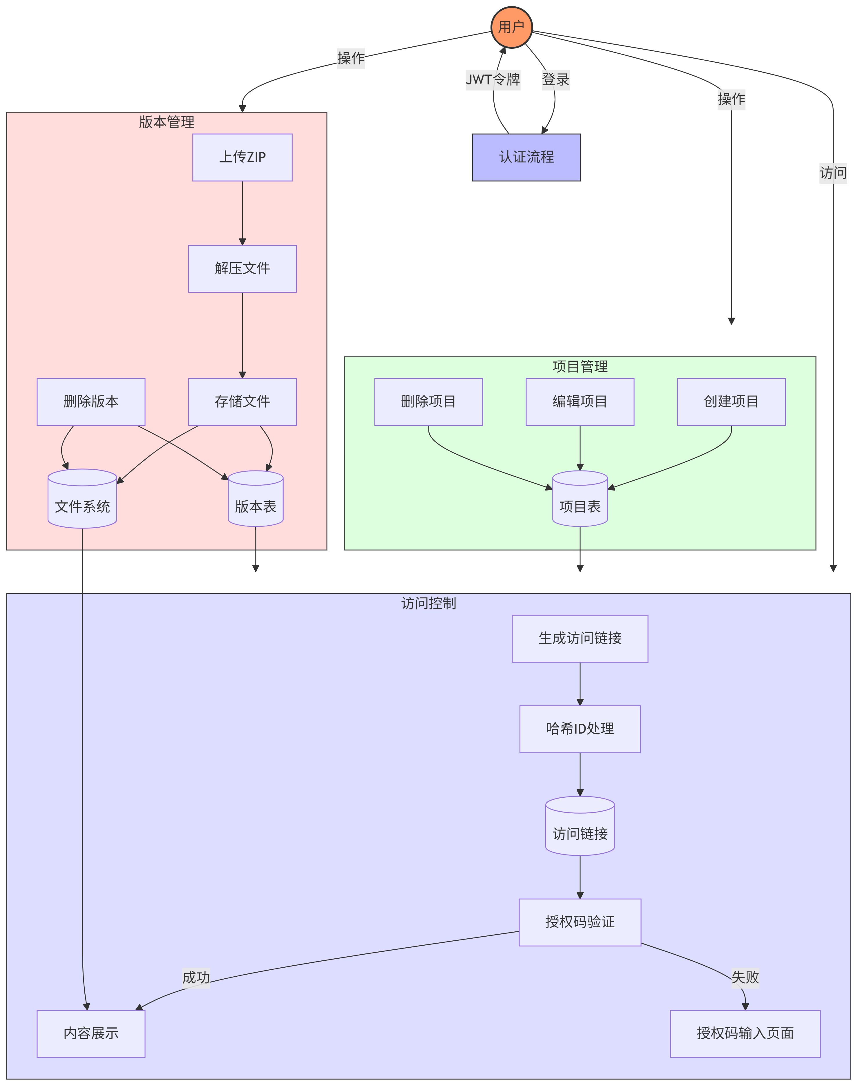 Docker快速搭建HTML应用管理系统，轻松发布你的HTML小应用，支持版本管理与授权访问_docker快速部署html-CSDN博客