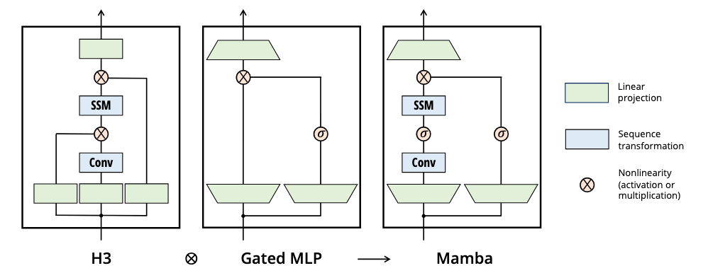 论文解读:mamba Linear Time Sequence Modeling With Selective State Spaces Csdn博客