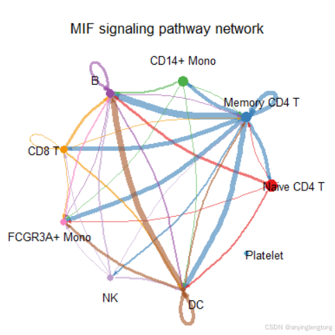Single Cell ——CellChat细胞通讯分析-CSDN博客