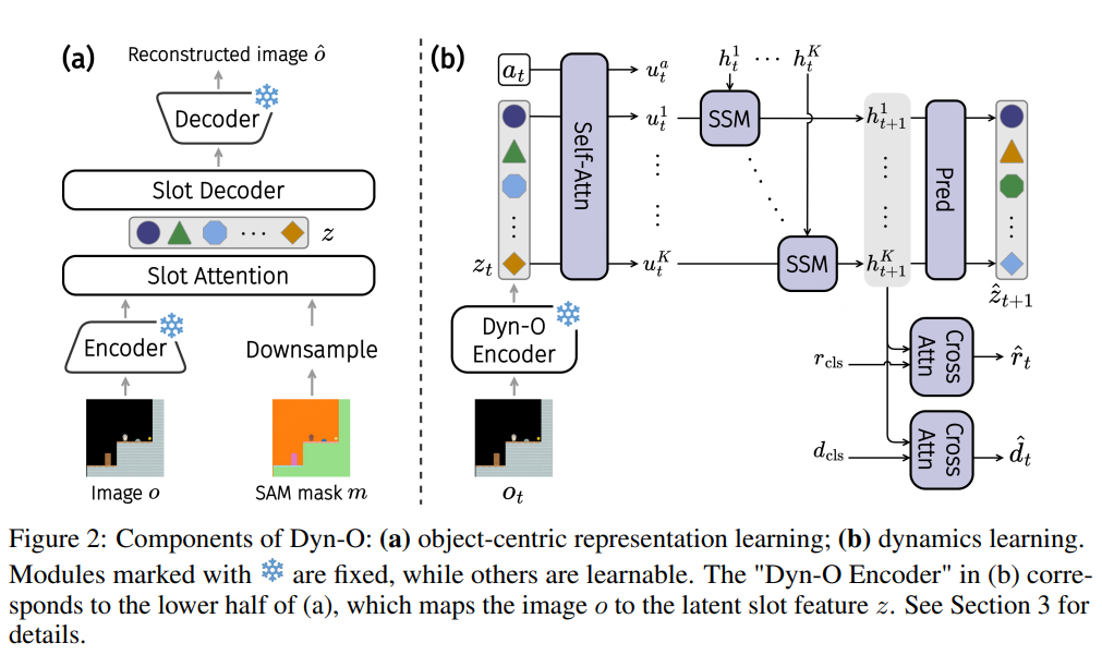 2025_NIPS_Dyn-O: Building Structured World Models with Object-Centric ...
