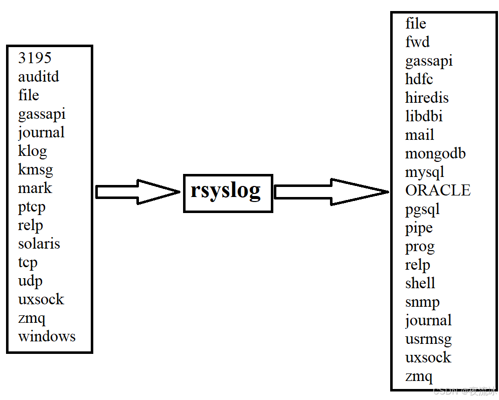 GNU Linux RSYSLOG
