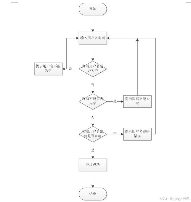 计算机毕业设计springboot高校双创管理系统 高校创新创业管理平台的springboot实现 基于springboot的高校双创信息管理系统 Csdn博客