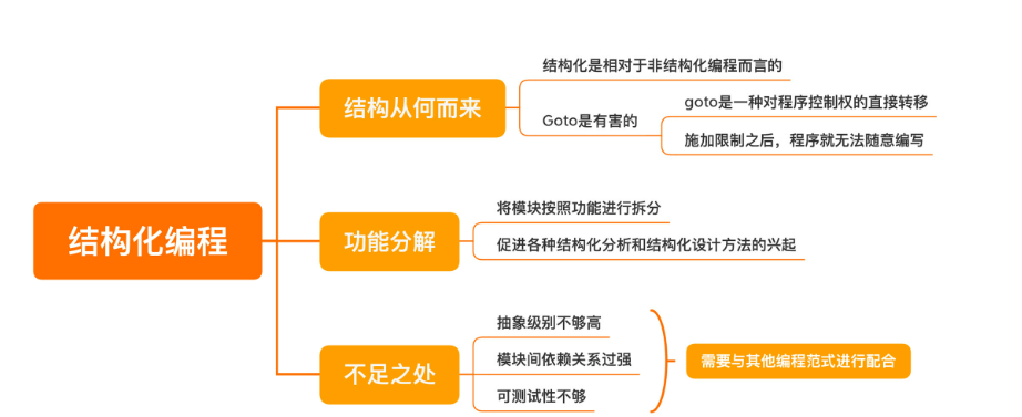 软件设计13丨结构化编程：为什么做设计时仅有结构化编程是不够的？为什么编程范式没有结构化编程 Csdn博客