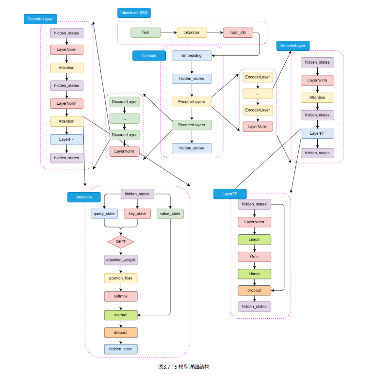 大模型学习入门——Day7: 深入理解T5模型（Encoder-Decoder）_t5大模型-CSDN博客