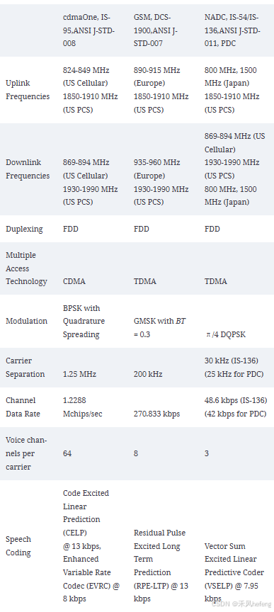 【无线通信】现代无线通信系统_2g bandwidth capacity-CSDN博客