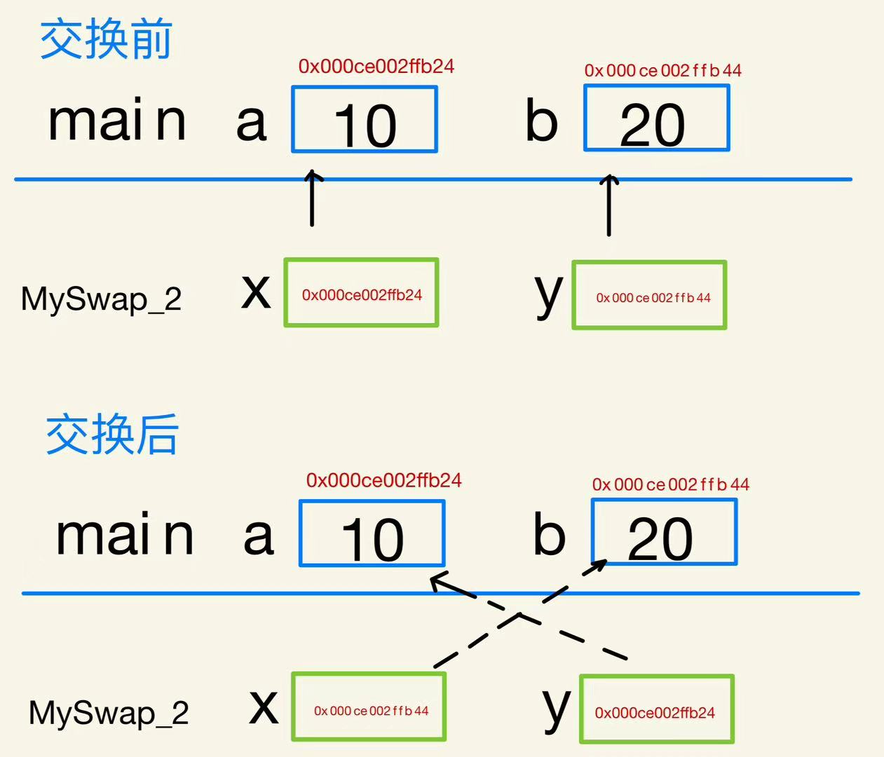 【通过Swap函数应用指针】_void swap(int *x, int *y) { int tmp; tmp=*x; *x=*y-CSDN博客